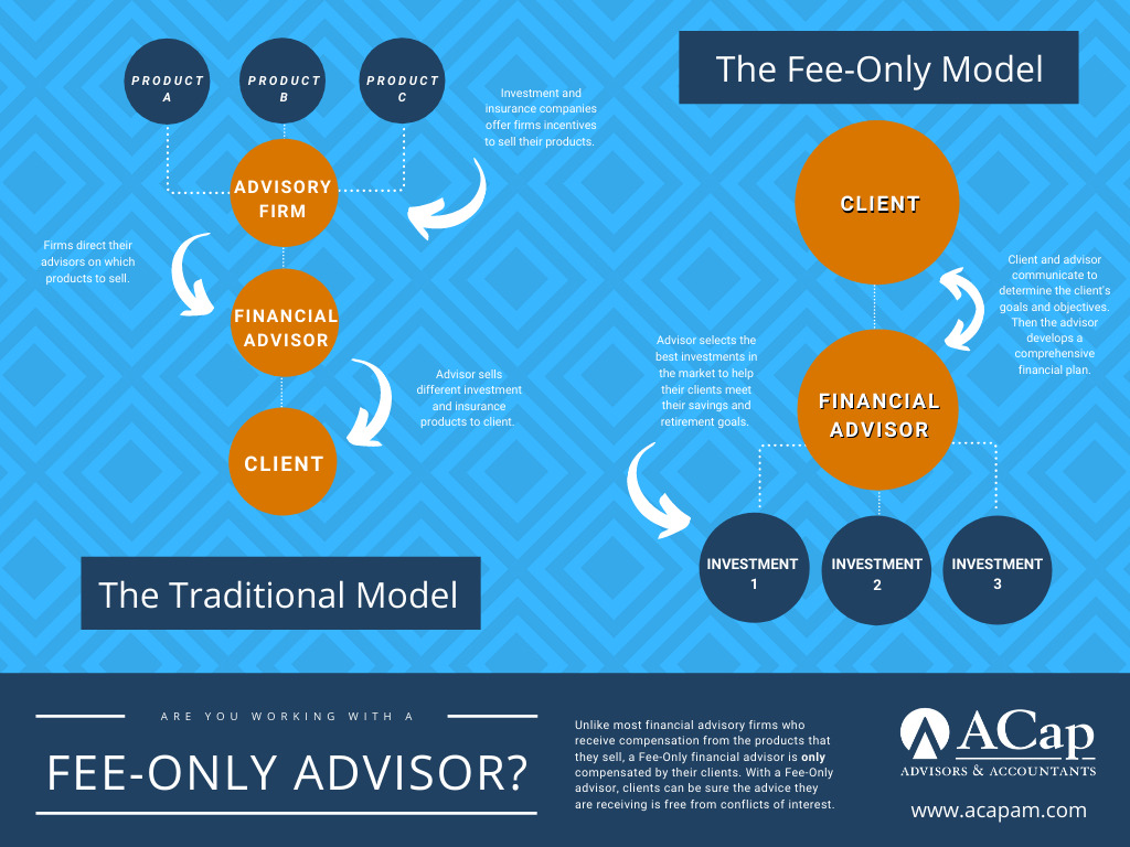 What Is A Fee Only Financial Advisor ACap Advisors Accountants What Is A Fee Only Financial Advisor ACap Advisors Accountants